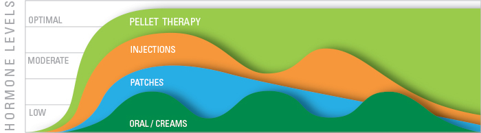 Pellet therapy - the biostation Delray Beach & Miami