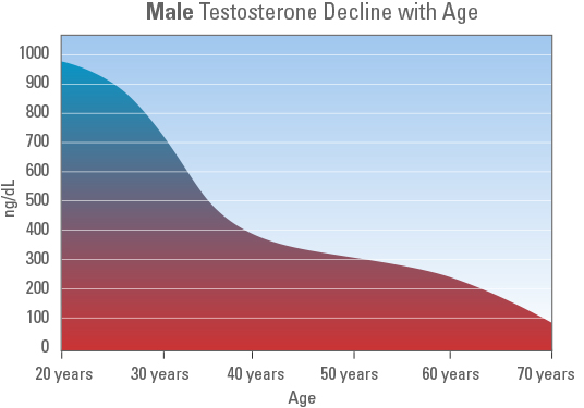 Testosterone Therapy | The Biostation | Miami, Delray, Boca Raton FL