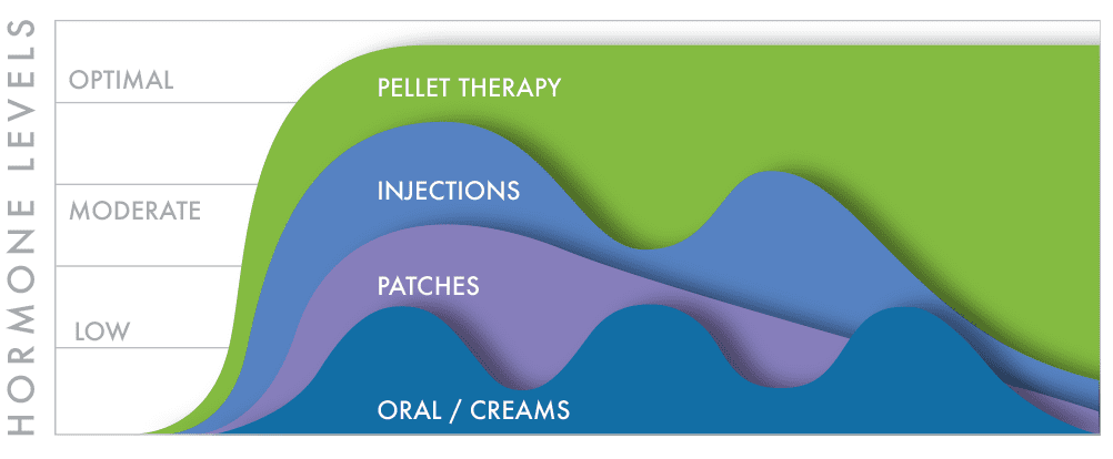 Hormone Pellet Therapy | the biostation
